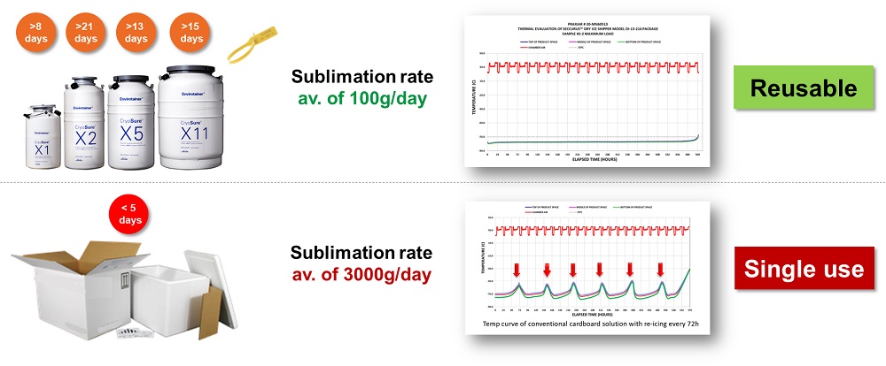 Dry Ice Shipping, Bio specimens | ISTA 7D, UN 3373 | Kenya Africa